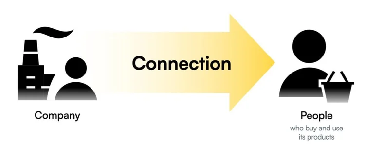 What is Customer Relationships in the Business Model Canvas? — Nick Himo
