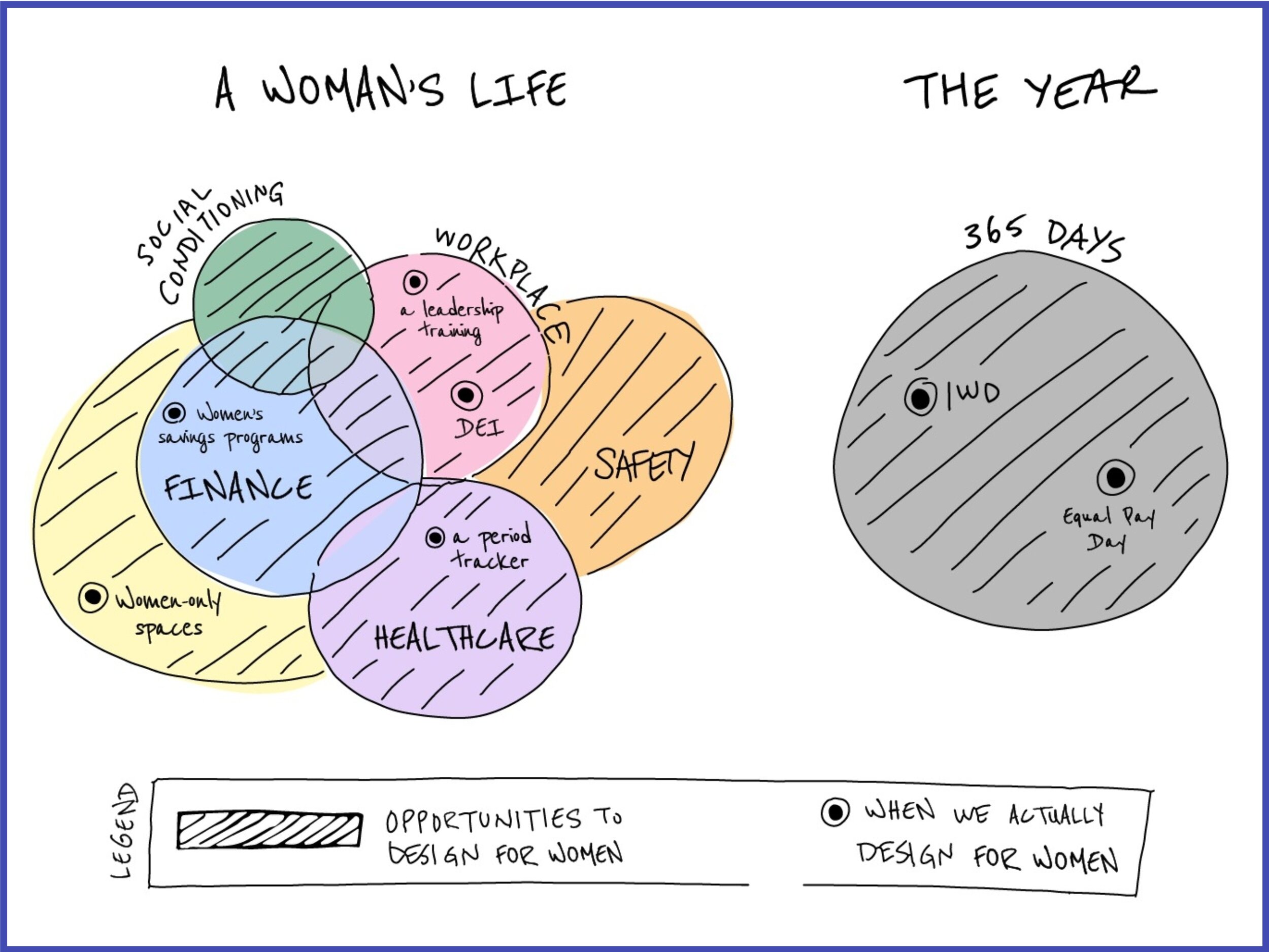 Services — Unconform | Design for Women, Gender Lens Design Research ...