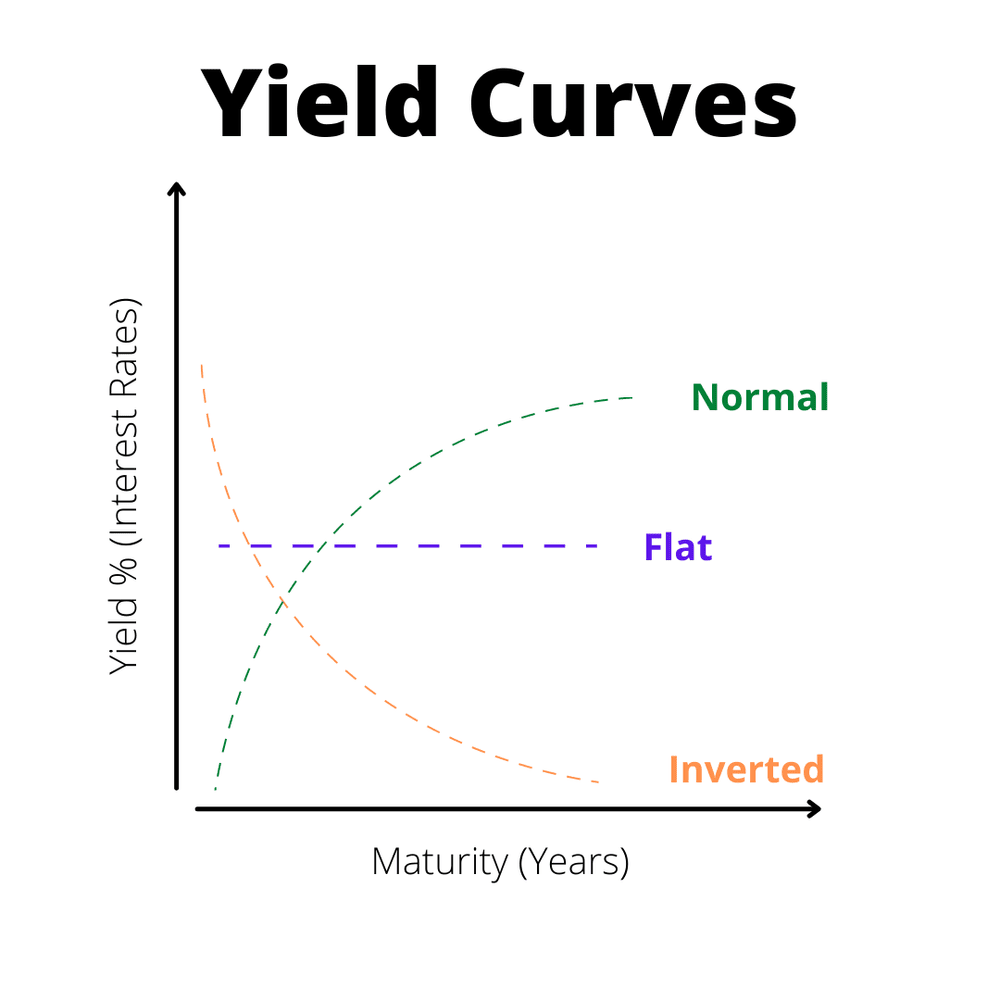 How Inverted Yield Curves Can Be Used by Investors to Predict the Future — EZ FI (Financial ...