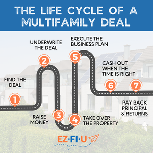 What it Means to Go Full-Cycle in an Apartment Syndication — EZ FI ...