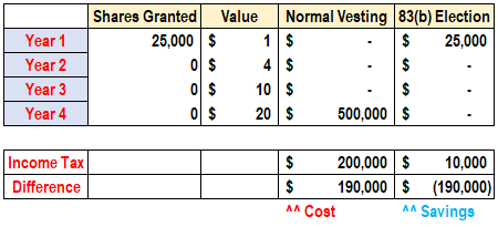 Do you have restricted stock? Does an 83(b) Election make sense ...