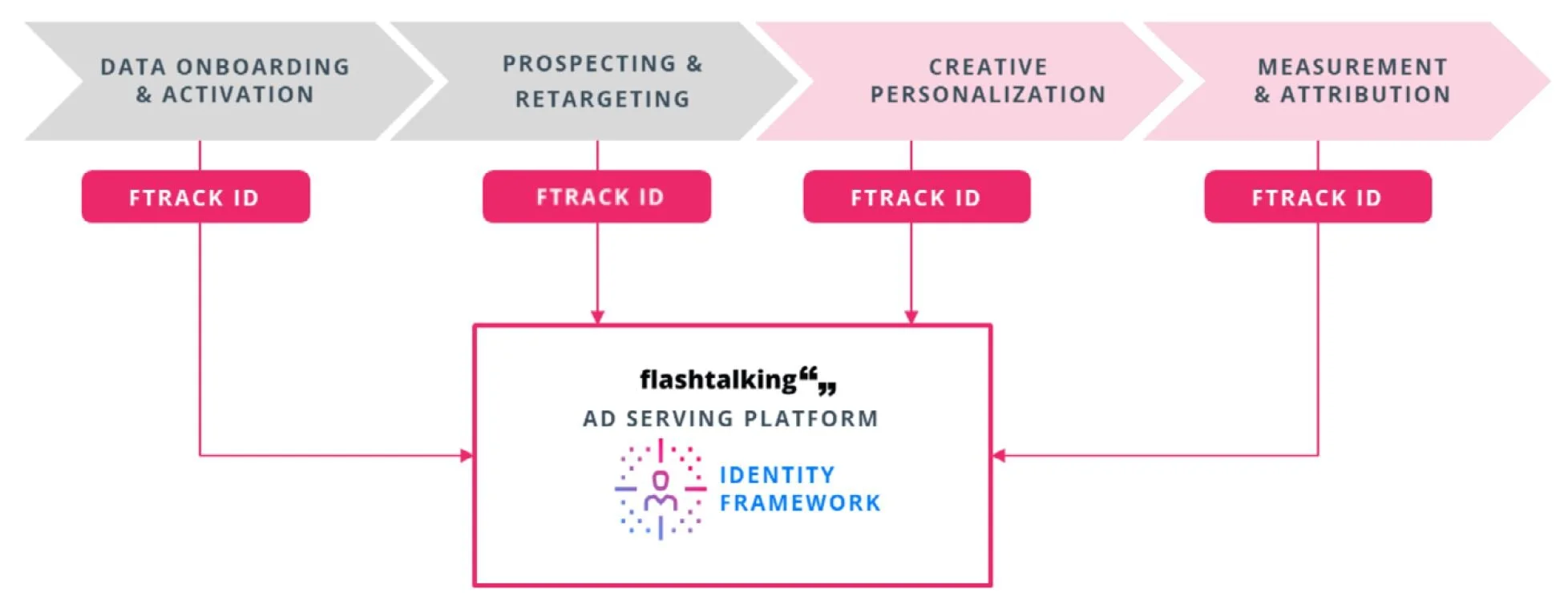 Flashtalking | Flashtalking Identity Framework