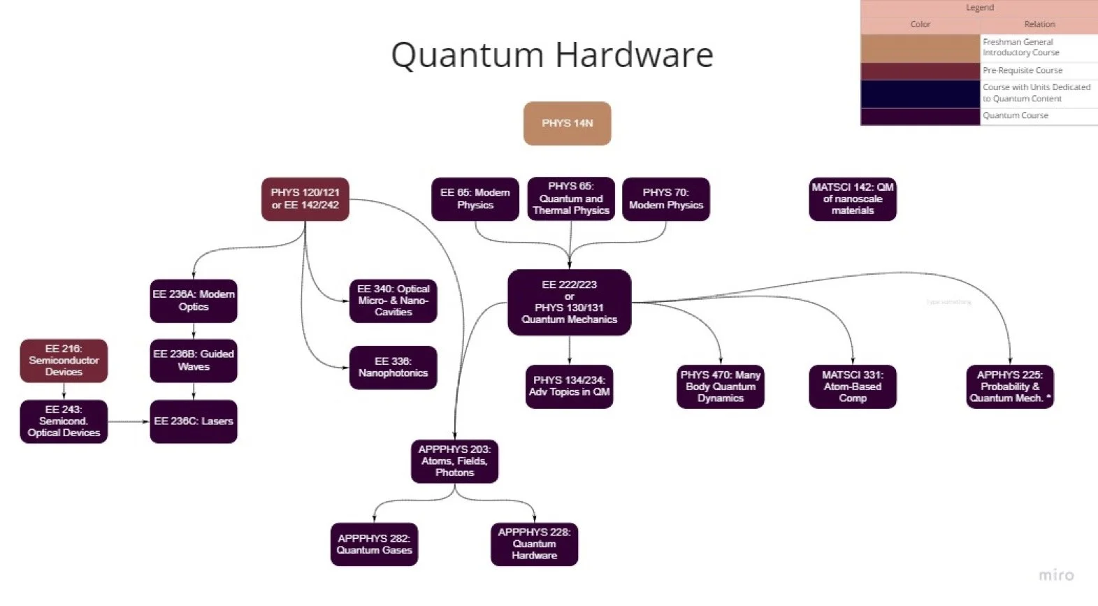 Course Pathways — Stanford Quantum