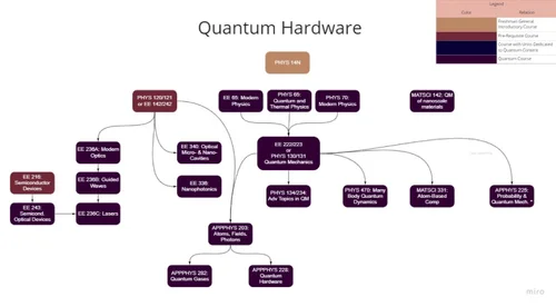 Course Pathways — Stanford Quantum