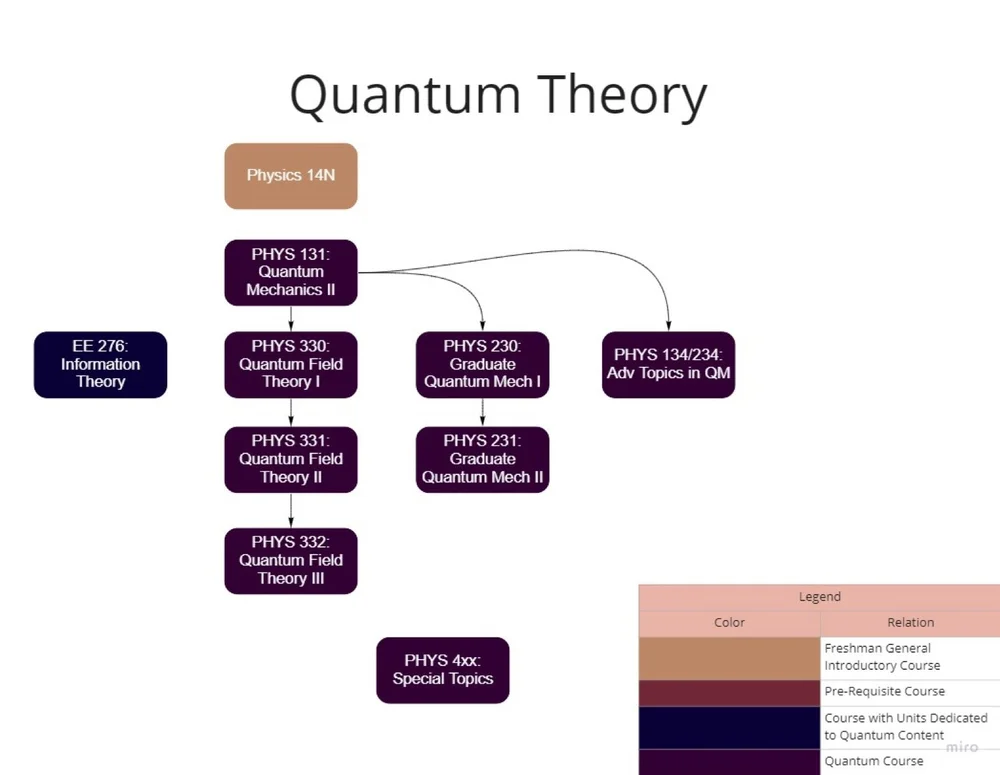 Course Pathways — Stanford Quantum