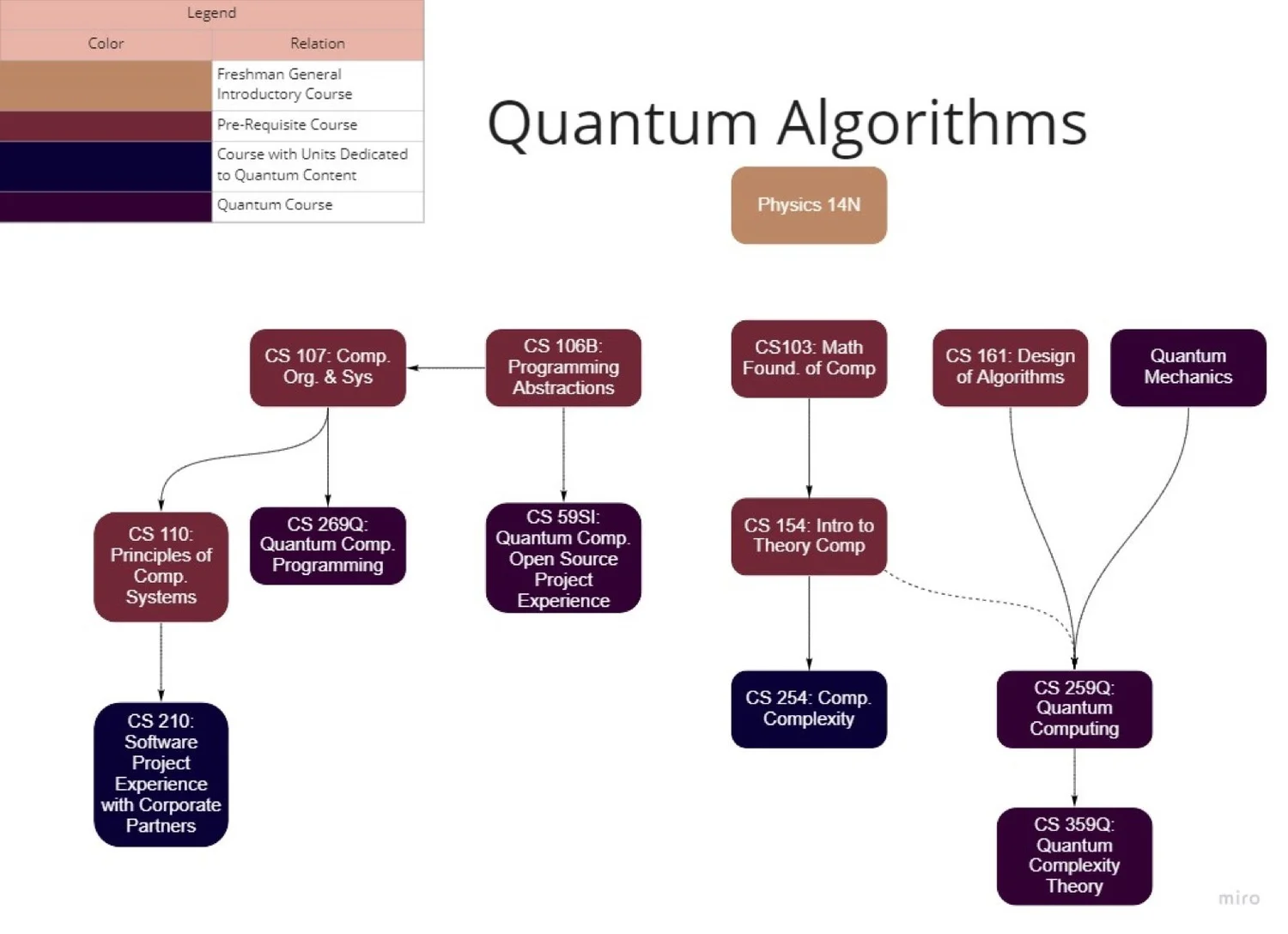Course Pathways — Stanford Quantum