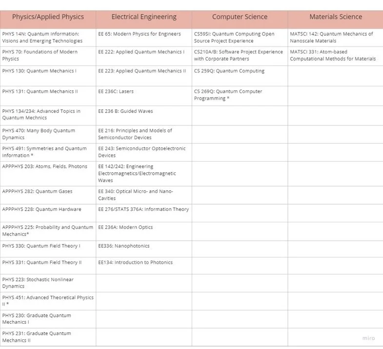 Course Pathways — Stanford Quantum