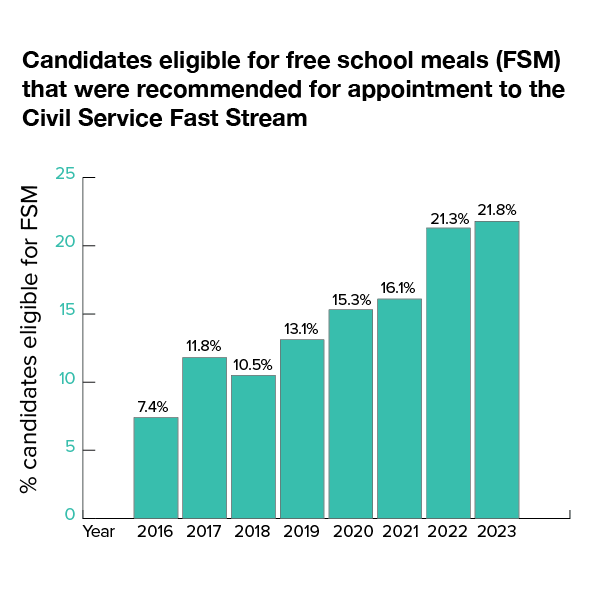 Impact case study for work undertaken for the Civil Service Fast Stream ...