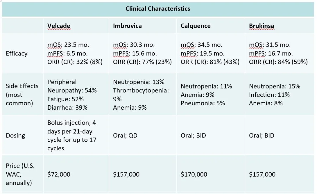 Brukinsa: Shooting behind the duck in R/R mantle cell lymphoma ...
