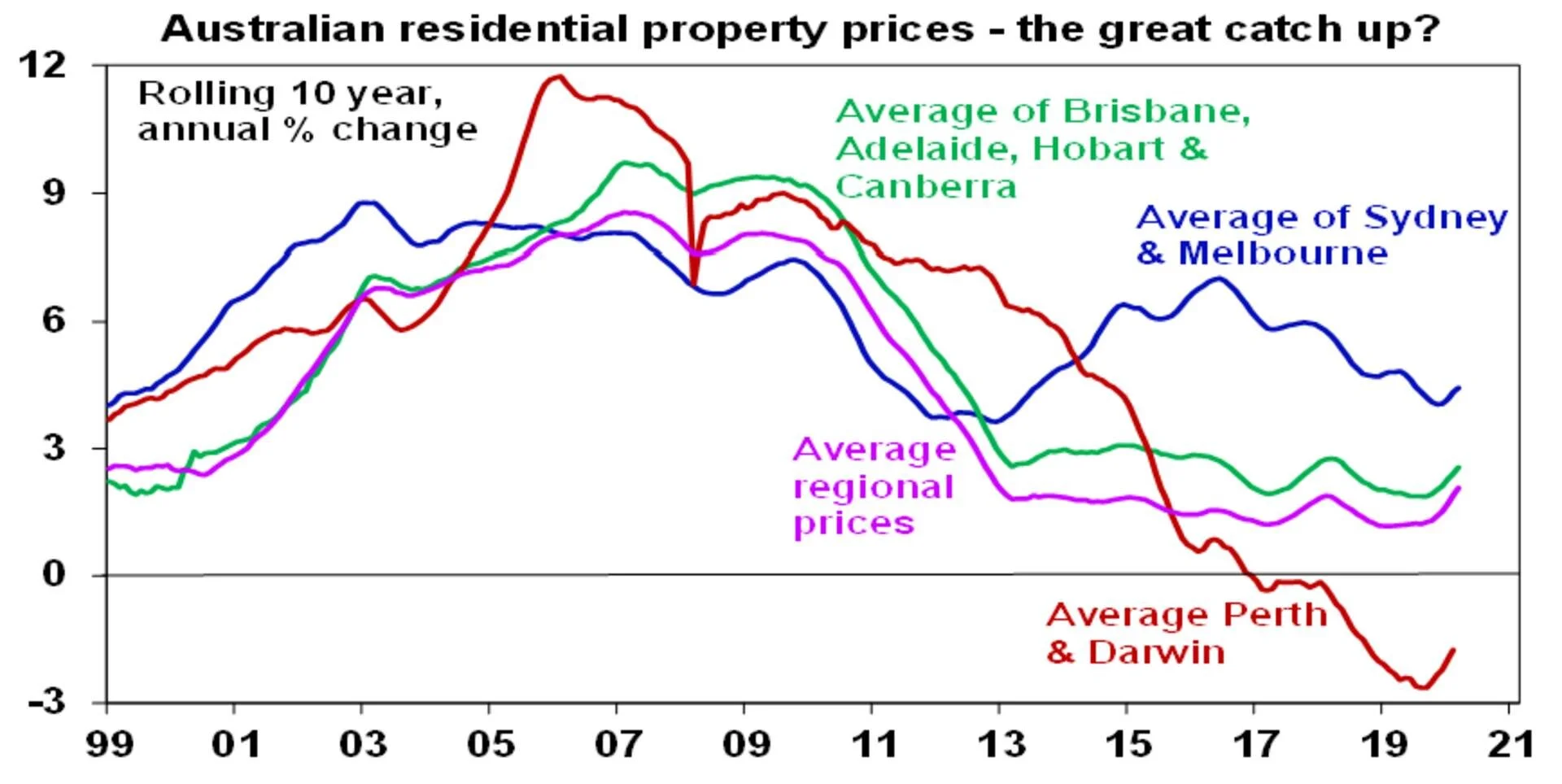 Australian house prices on the upswing again – seven things to bear in ...