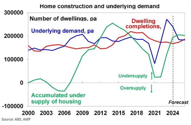 Econosights: Australian housing supply challenges across the states and ...