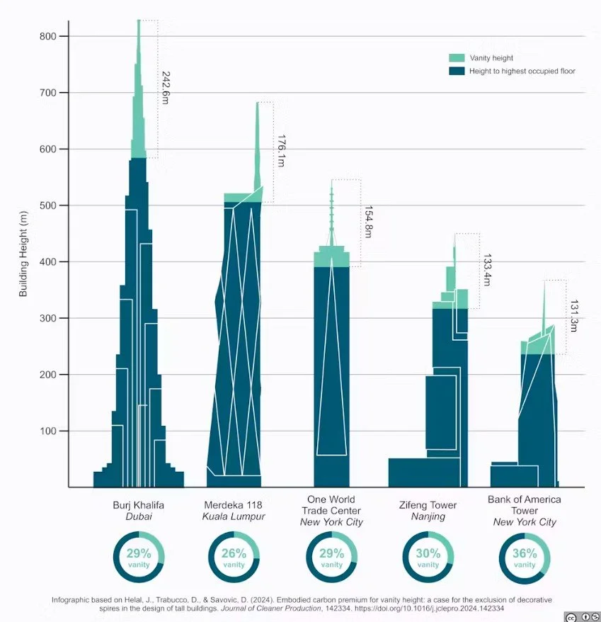 Sky-high vanity: constructing the world’s tallest buildings creates ...