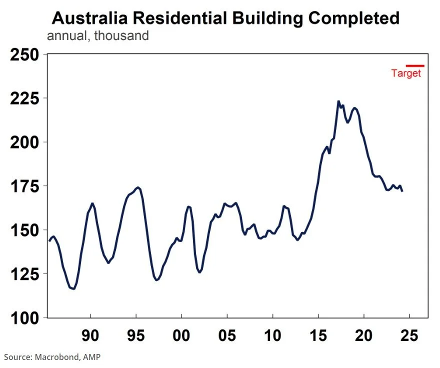 Econosights: Australian housing supply challenges across the states and ...