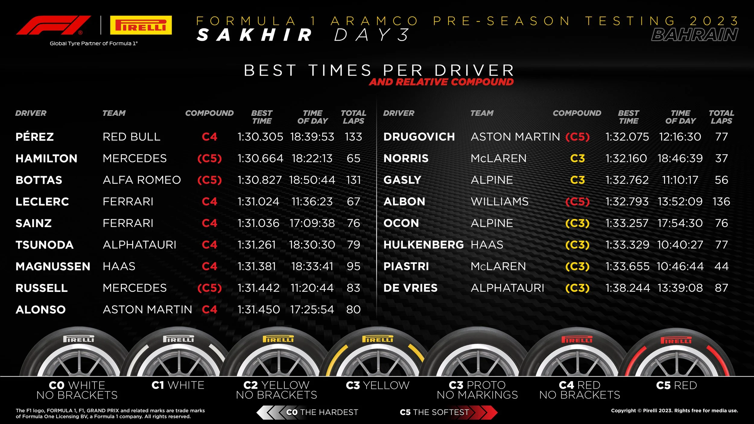 Sergio Perez sets fastest overall lap on final day of F1 pre-season ...