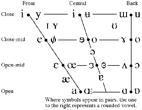 Vowels, Vowel Formants and Vowel Modification — SingWise