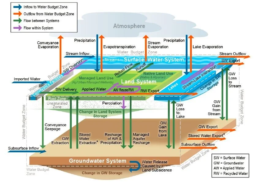 Modeling & Water Budget — ERRP