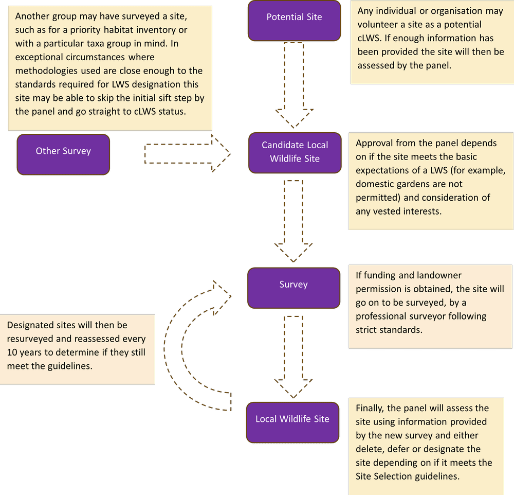 Follow a Local Wildlife Site through the system - Part I — neyedc
