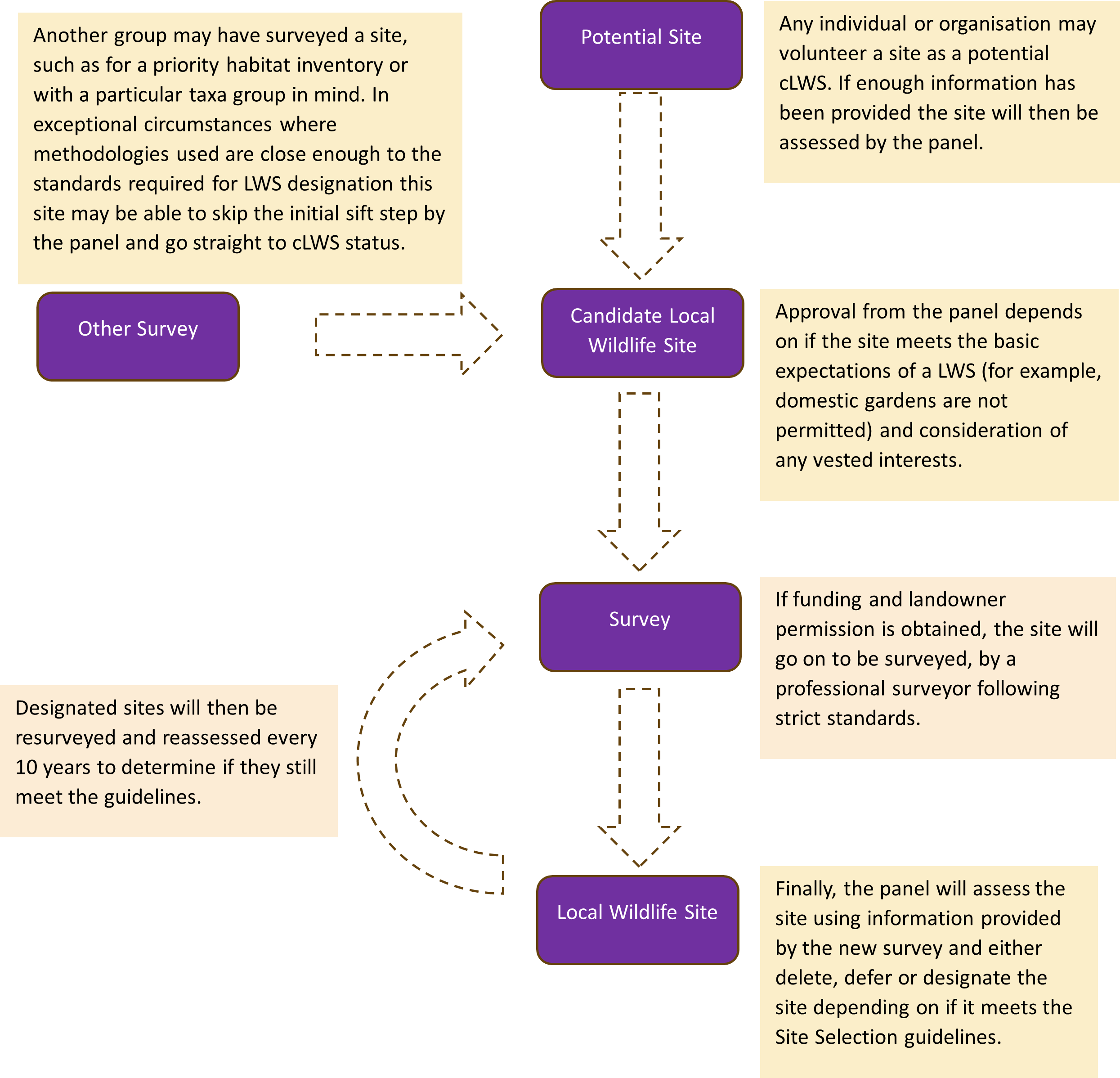 Follow a Local Wildlife Site through the system - Part I — neyedc