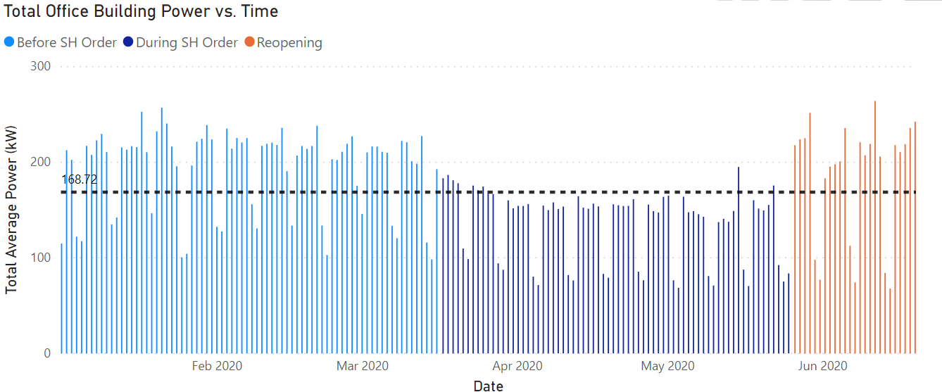 What Granular Building Data Reveals Since Reopening Began