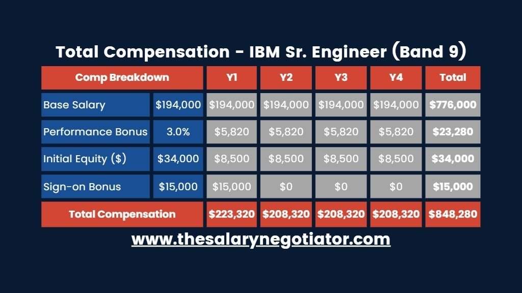 IBM Salary Negotiation: How to Negotiate an IBM Job Offer — The Salary ...