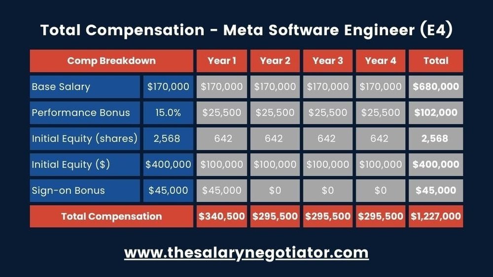 Meta Salary Negotiation: How To Negotiate Your Meta Job Offer — The ...