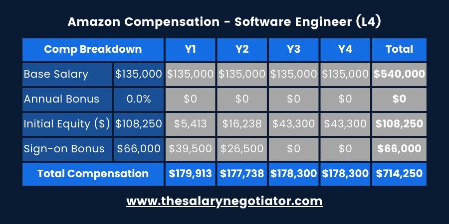 Amazon Software Engineer Salary by Level & Location