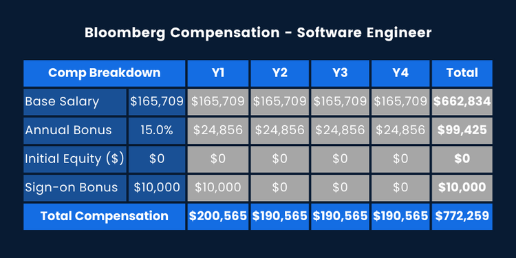 Bloomberg Software Engineer Salary by Level & Location