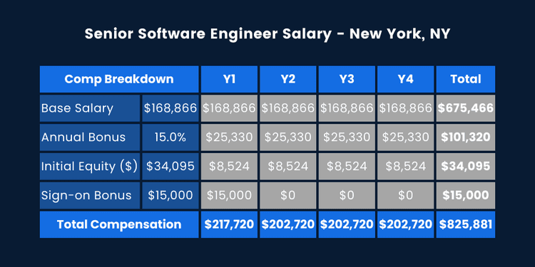 Software Engineer Salary by Level & Location