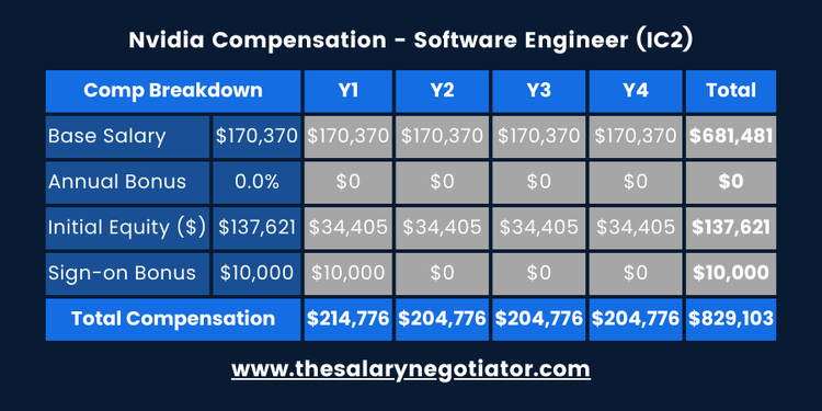 Nvidia Software Engineer Salary by Level & Location