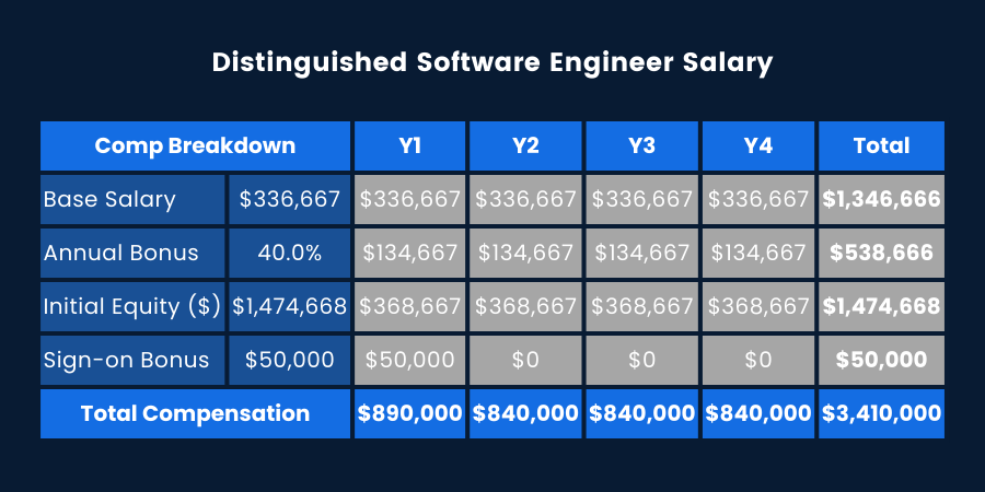 Software Engineer Salary by Level & Location