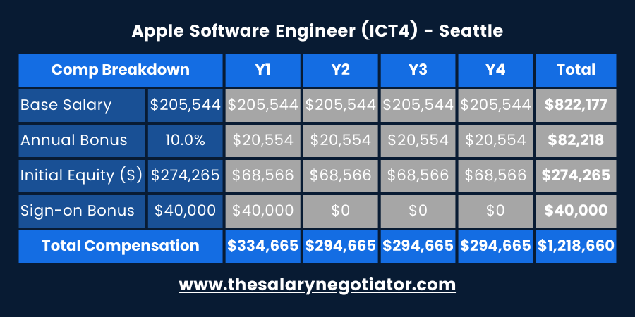 Apple Software Engineer Salary by Level & Location