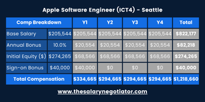 Apple Software Engineer Salary by Level & Location