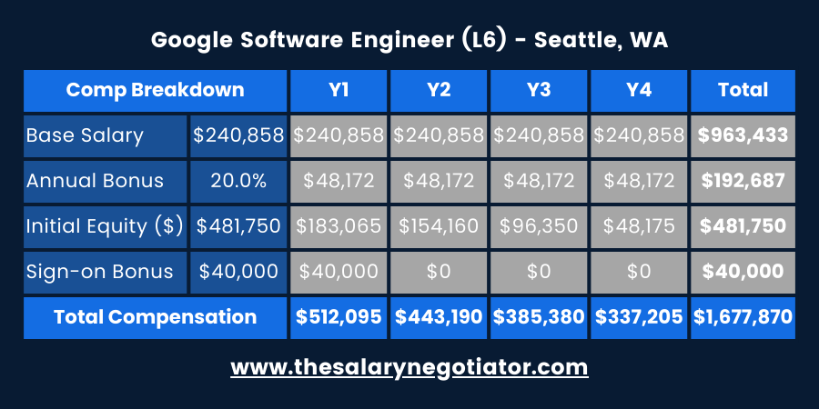 Google Software Engineer Salary by Level & Location
