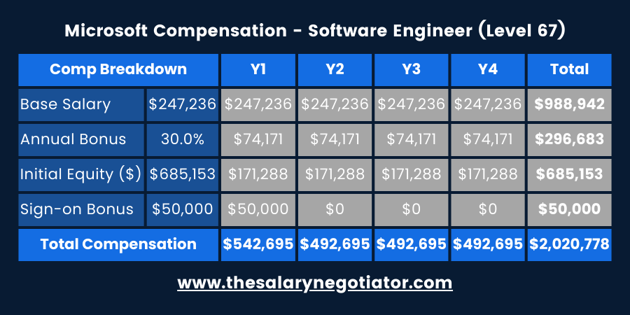 Microsoft Software Engineer Salary by Level & Location