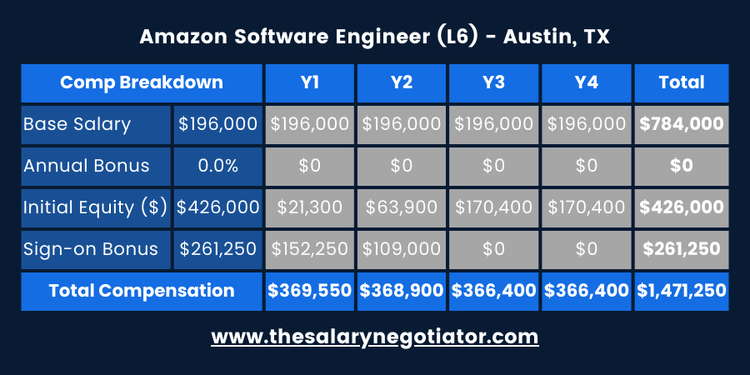 Amazon Software Engineer Salary by Level & Location