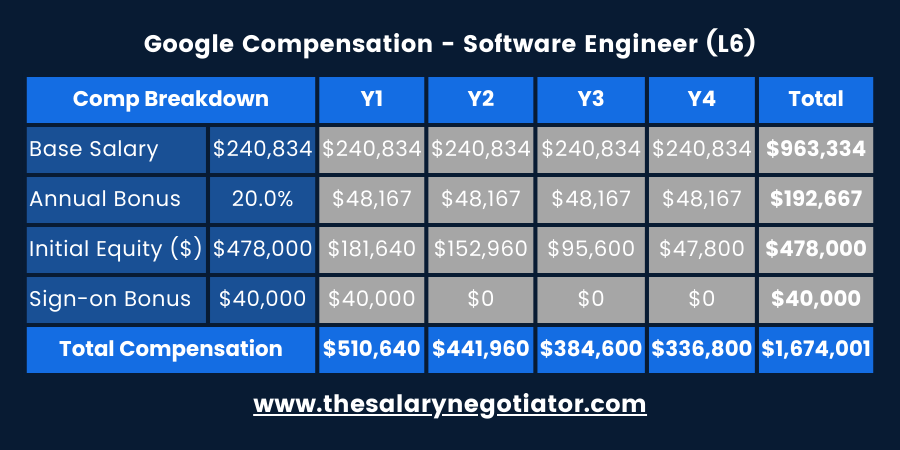 Google Software Engineer Salary by Level & Location