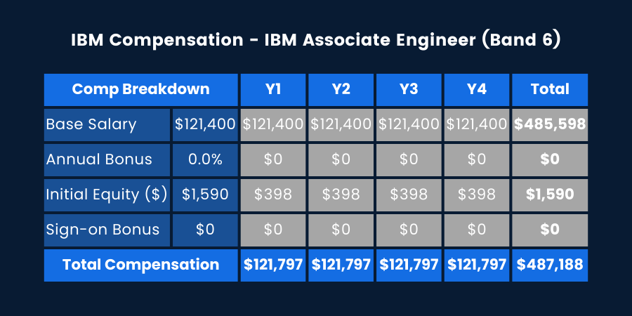 IBM Software Engineer Salary by Level & Location