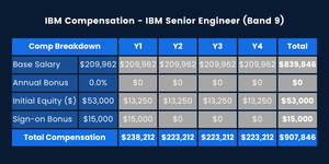 IBM Software Engineer Salary by Level & Location