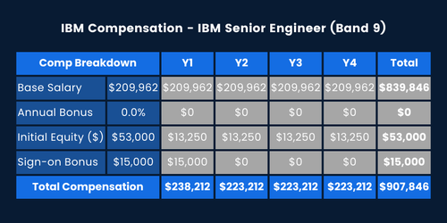 IBM Software Engineer Salary by Level & Location