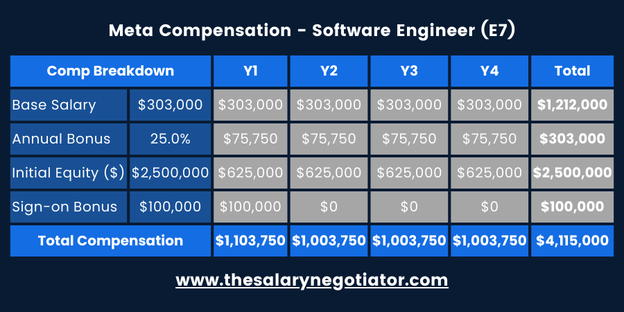 Meta Software Engineer Salary by Level & Location