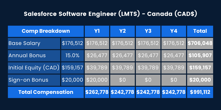 Salesforce Software Engineer Salary by Level & Location