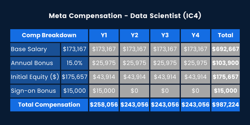 Meta Data Scientist Salary by Level & Location