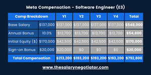 Meta Software Engineer Salary by Level & Location