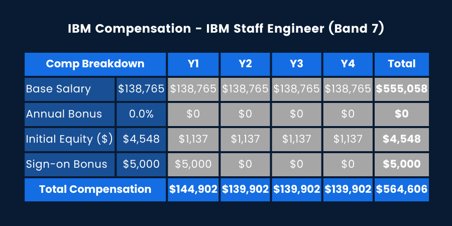 IBM Software Engineer Salary by Level & Location