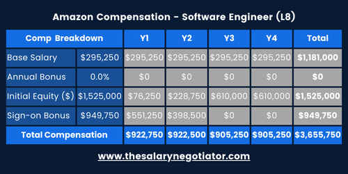 Amazon Software Engineer Salary by Level & Location