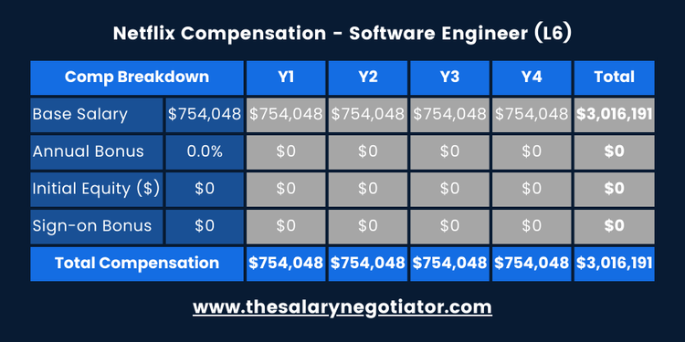 Netflix Software Engineer Salary by Level & Location