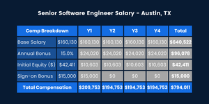 Software Engineer Salary by Level & Location