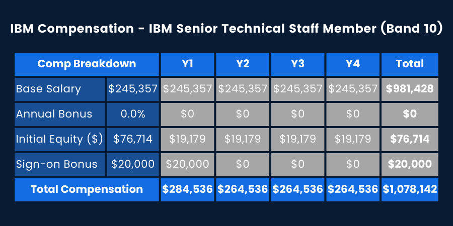 IBM Software Engineer Salary by Level & Location