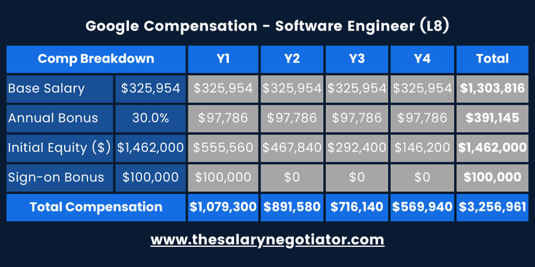 Google Software Engineer Salary by Level & Location