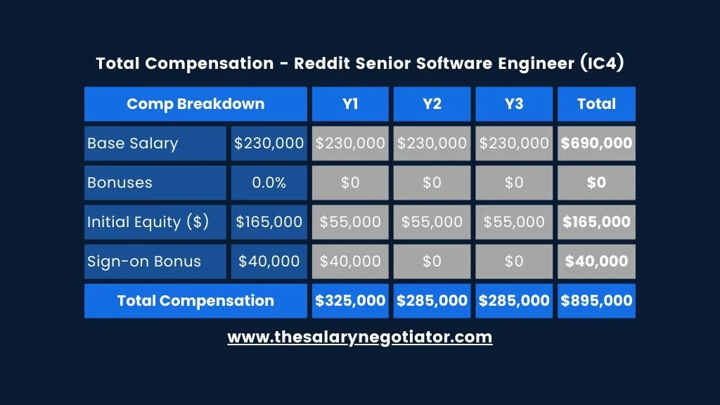 Reddit Salary Negotiation - How to Negotiate a Reddit Job Offer — The ...